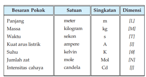 Pengertian Besaran Pokok dan Contohnya